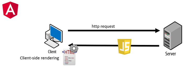 Improve Angular Performance and SEO with Angular Universal Improve Angular Performance and SEO with Angular Universal
